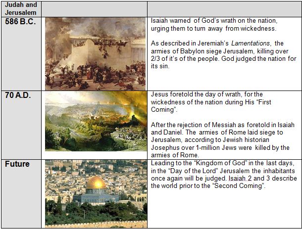 Isaiah Chapters 1 to 5, The Kingdom of God